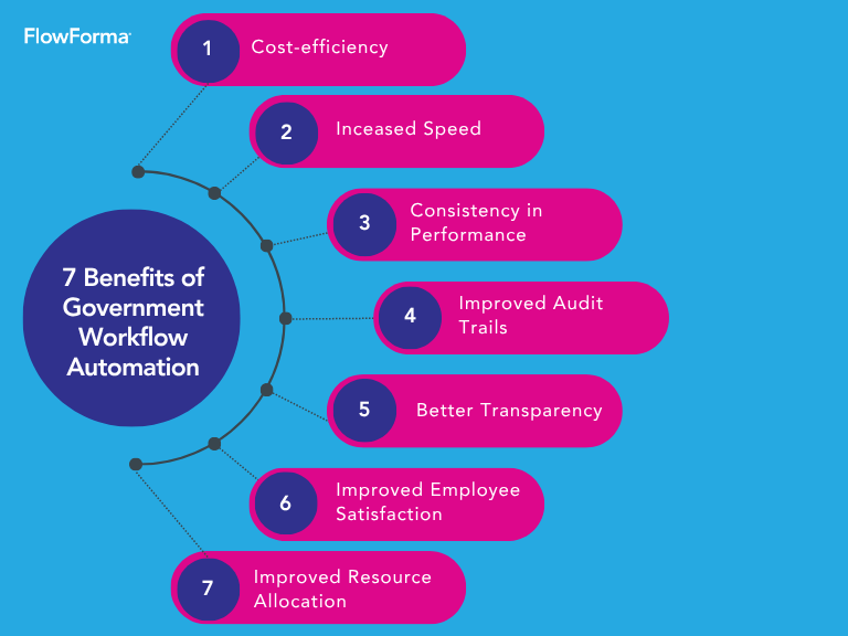 Your Guide to Government Workflow Automation in 2025