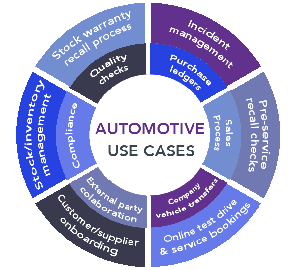 Automotive Dealerships Workflow Process Automation - FlowForma