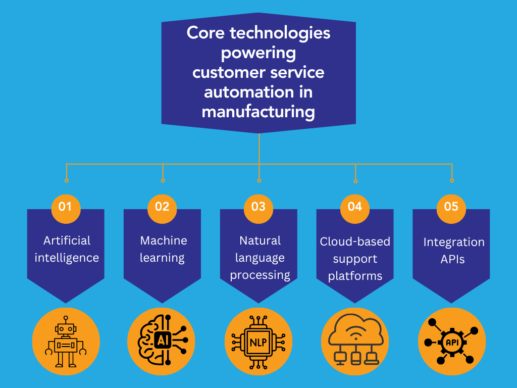 Customer Service Automation: The Manufacturing Transformation
