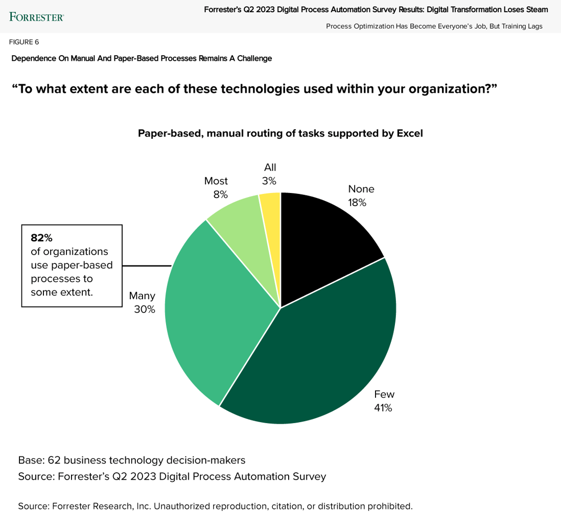 11 Business Process Automation Statistics and Trends in 2025