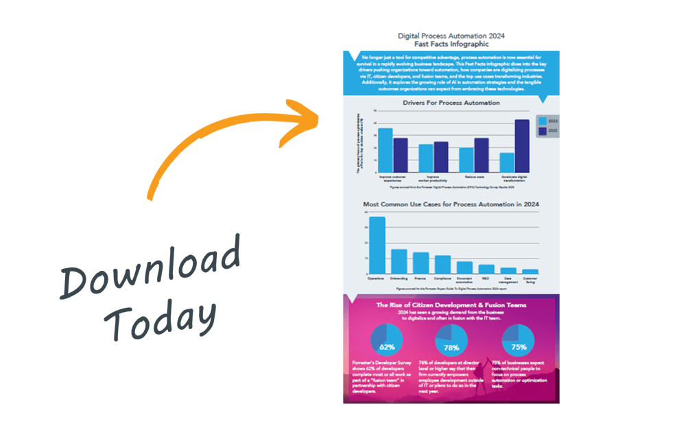 Fast Facts Infographic: No Code Digital Process Automation
