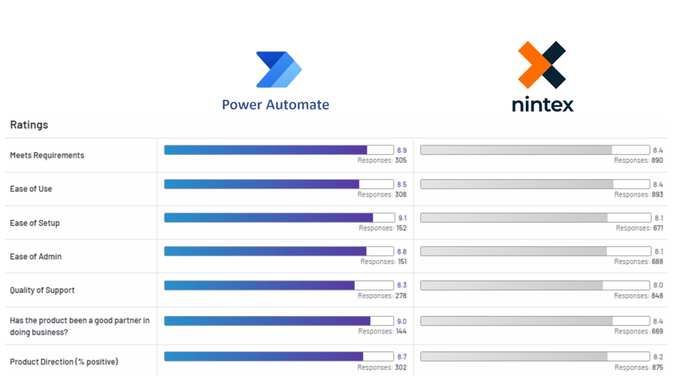 Top 8 Power Automate Alternatives for 2026