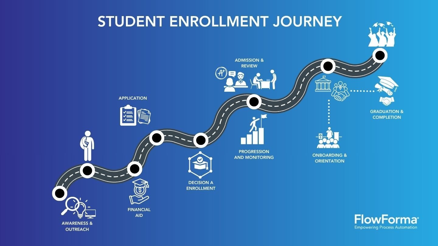 Enrollment Management in Higher Education [2025 Guide]