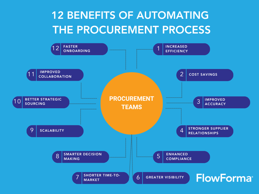 Top 10 Benefits of Procurement Automation in 2025