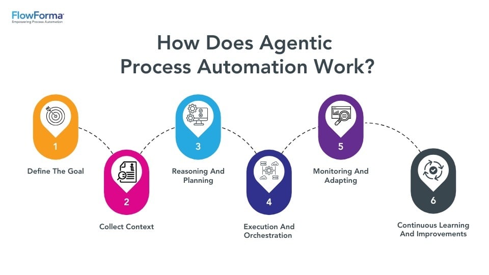 Agentic Process Automation Explained [2026 Guide]