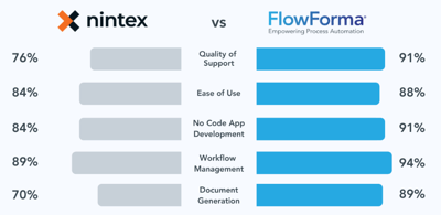 Nintex vs Kissflow: Features, Pricing, and Reviews Compared