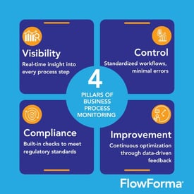 What is Business Process Monitoring? [2026 Guide]