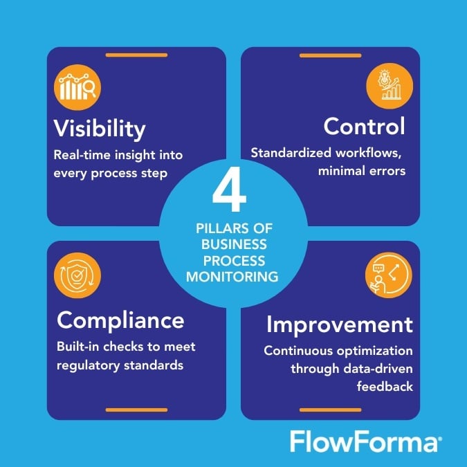 What is Business Process Monitoring? [2026 Guide]