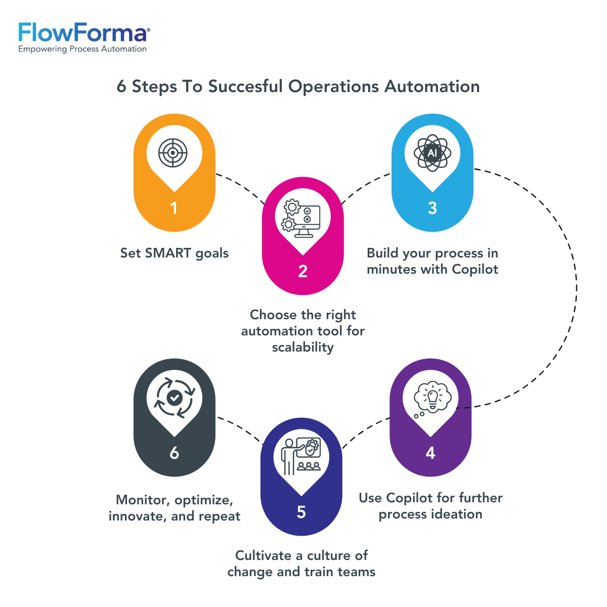 What is Operations Automation? Importance and Examples